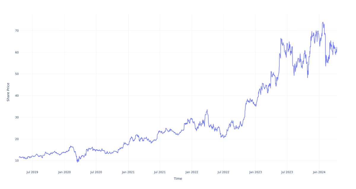 Here's How Much You Would Have Made Owning Rambus Stock In The Last 5 Years