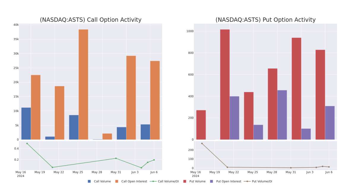 Behind the Scenes of AST SpaceMobile's Latest Options Trends