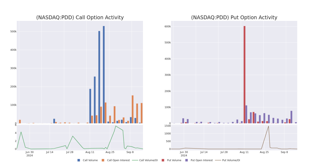 Behind the Scenes of PDD Holdings's Latest Options Trends