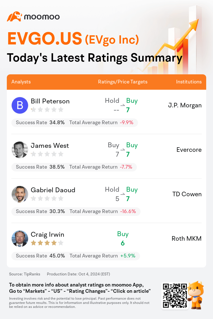 A Quick Look at Today s Ratings for EVgo Inc EVGO.US With a Forecast Between 6 to 7