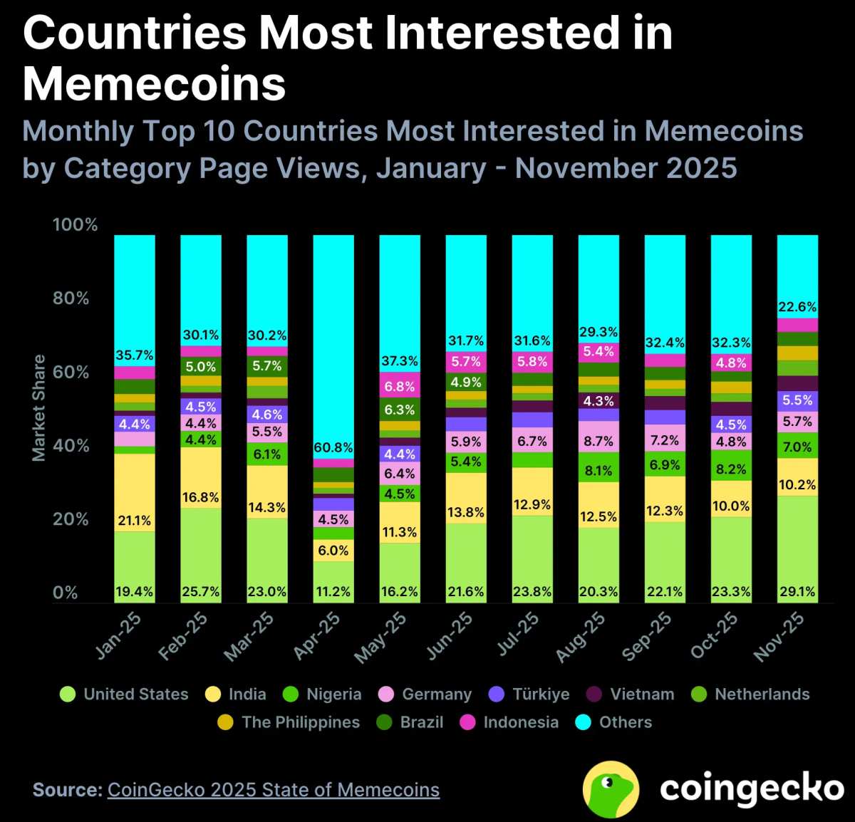 一年前市值达到1500亿美元峰值后，迷因币热潮演变为市场投降。