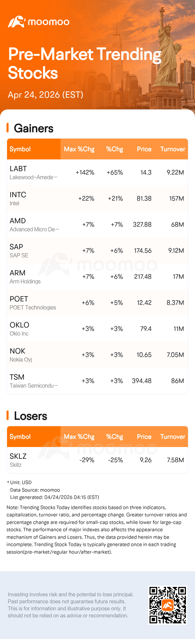 Trending Stocks Today | Lakewood-Amedex Biotherapeutics Surges 65.31% ...