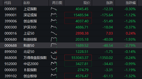 創業板跌1%，芯片半導體集體調整，醫藥股反彈，恒科指亦走低，華虹半導體跌超4%