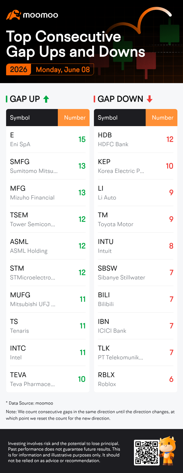 Top Gap Ups and Downs on Monday: ASML, NVO, KB and More